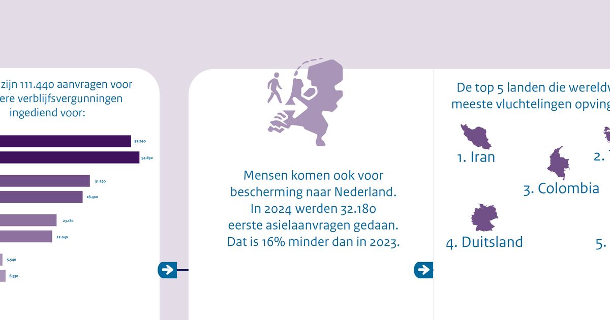 Migratie naar Nederland opnieuw gedaald | Dienst Terugkeer en Vertrek